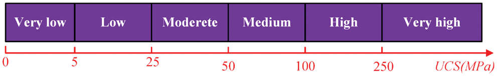 Rock Strength Estimation Using Several Tree-Based ML Techniques