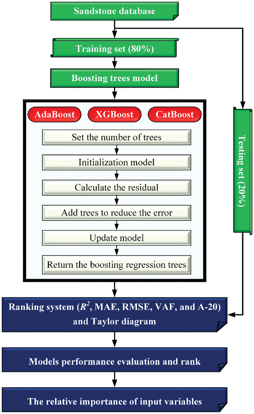 Rock Strength Estimation Using Several Tree-Based ML Techniques