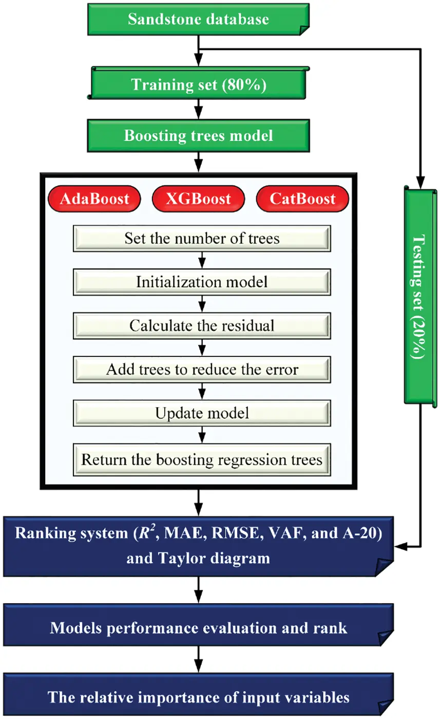 Rock Strength Estimation Using Several Tree-Based ML Techniques