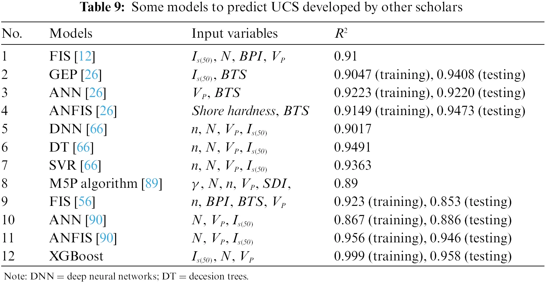 Rock Strength Estimation Using Several Tree-Based ML Techniques