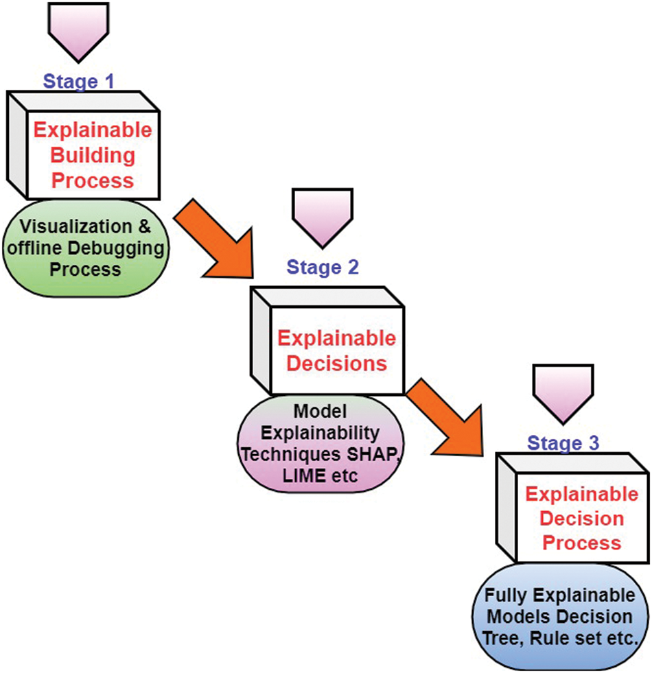 Explainable Artificial Intelligence–A New Step towards the Trust in ...