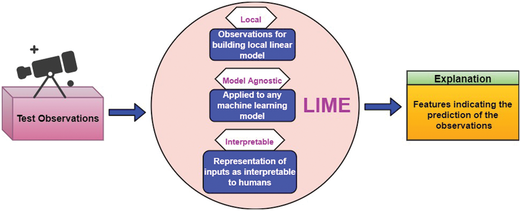 Explainable Artificial Intelligence–A New Step towards the Trust in ...