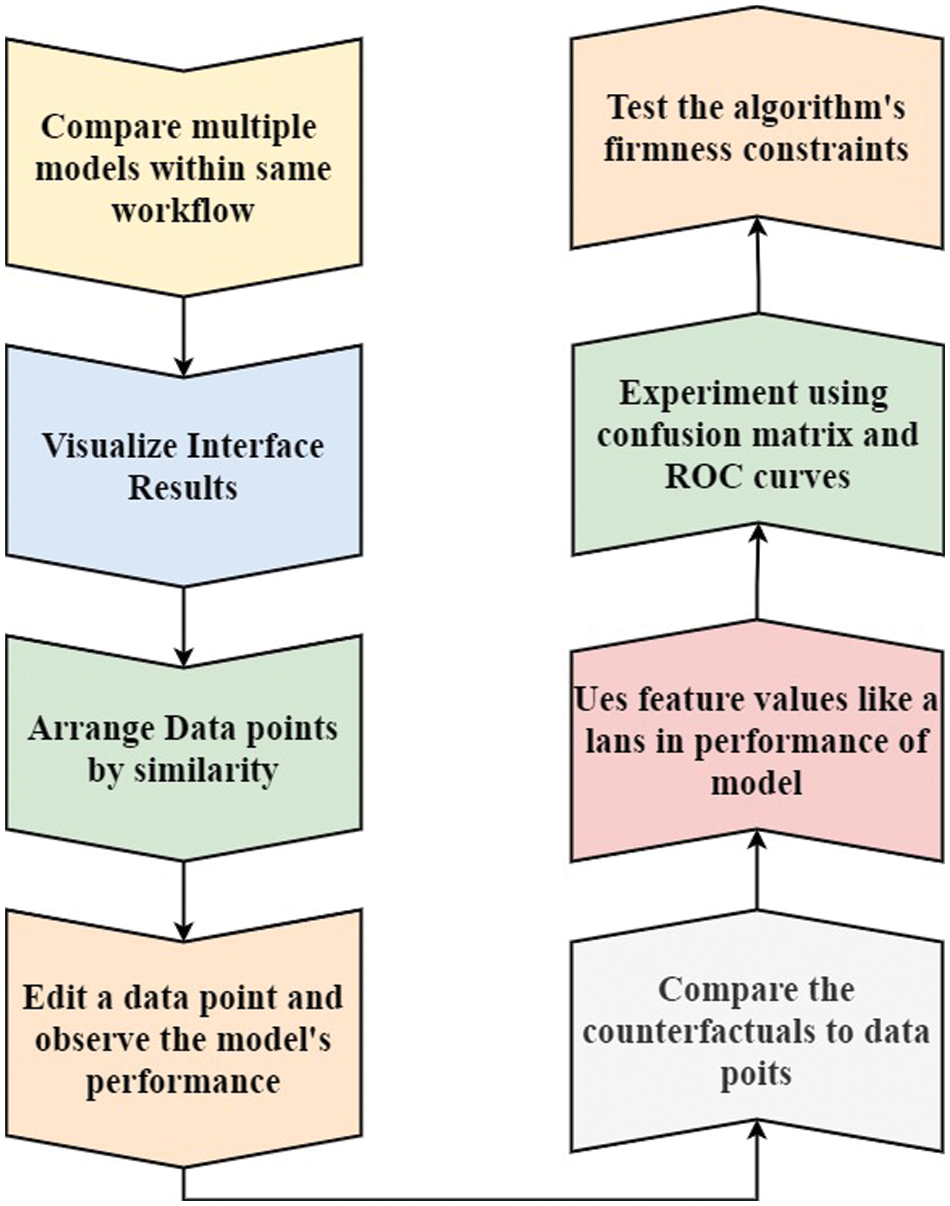 Explainable Artificial Intelligence–A New Step towards the Trust in ...
