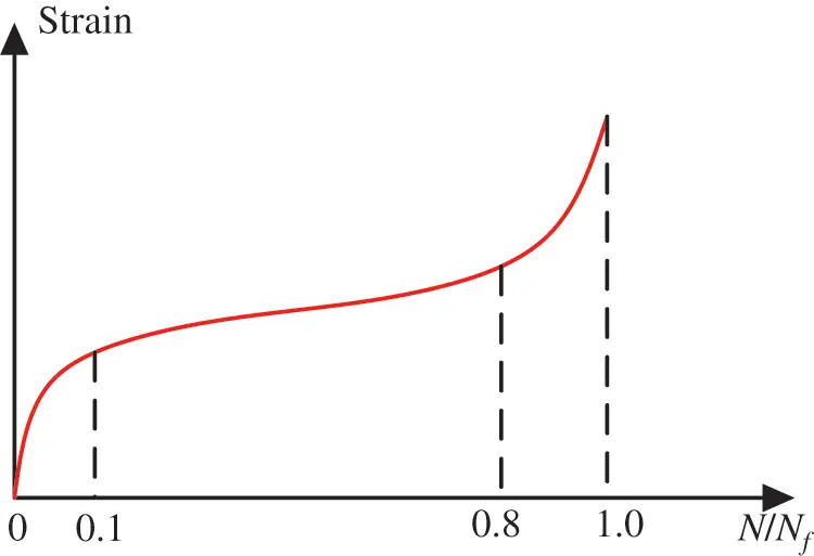 CMES | Free Full-Text | Analytical Models of Concrete Fatigue: A State ...