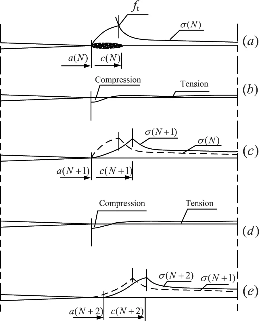CMES | Free Full-Text | Analytical Models of Concrete Fatigue: A State ...