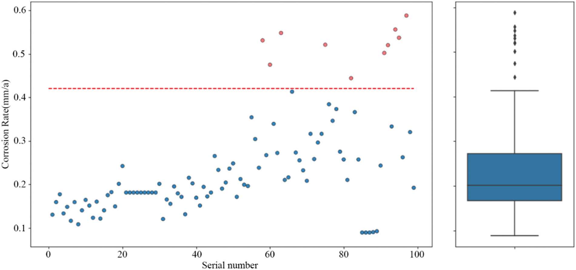 CMES | Free Full-Text | Metal Corrosion Rate Prediction of Small ...