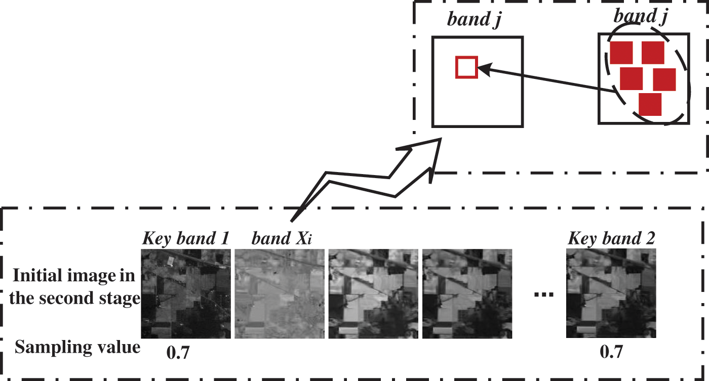 CMES | Free Full-Text | Three-Stages Hyperspectral Image Compression Sensing with Band Selection