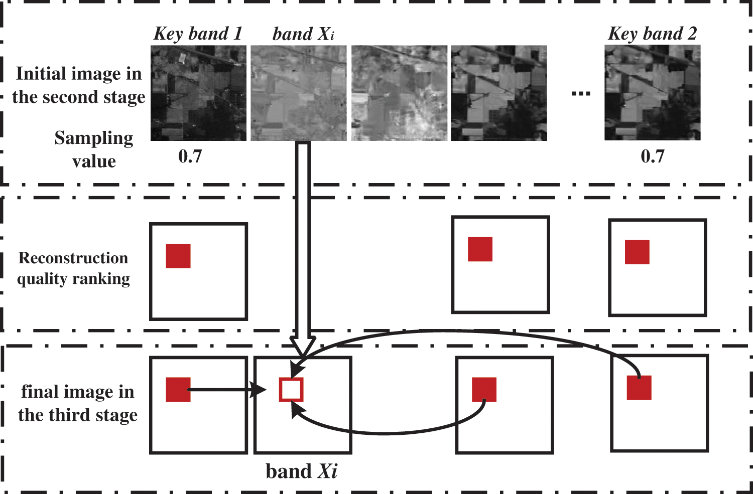 CMES | Free Full-Text | Three-Stages Hyperspectral Image Compression Sensing with Band Selection