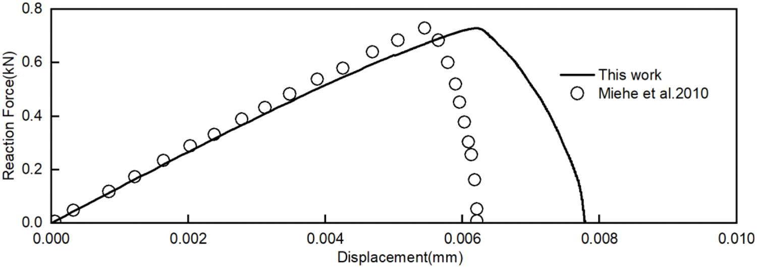 CMES | Free Full-Text | Improved Staggered Algorithm for Phase-Field Brittle Fracture with the ...