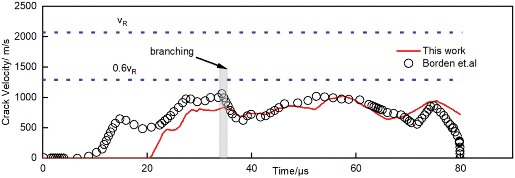 CMES | Free Full-Text | Improved Staggered Algorithm for Phase-Field Brittle Fracture with the ...