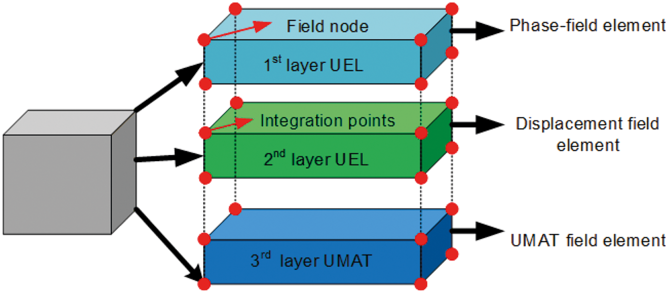CMES | Free Full-Text | Improved Staggered Algorithm for Phase-Field Brittle Fracture with the ...