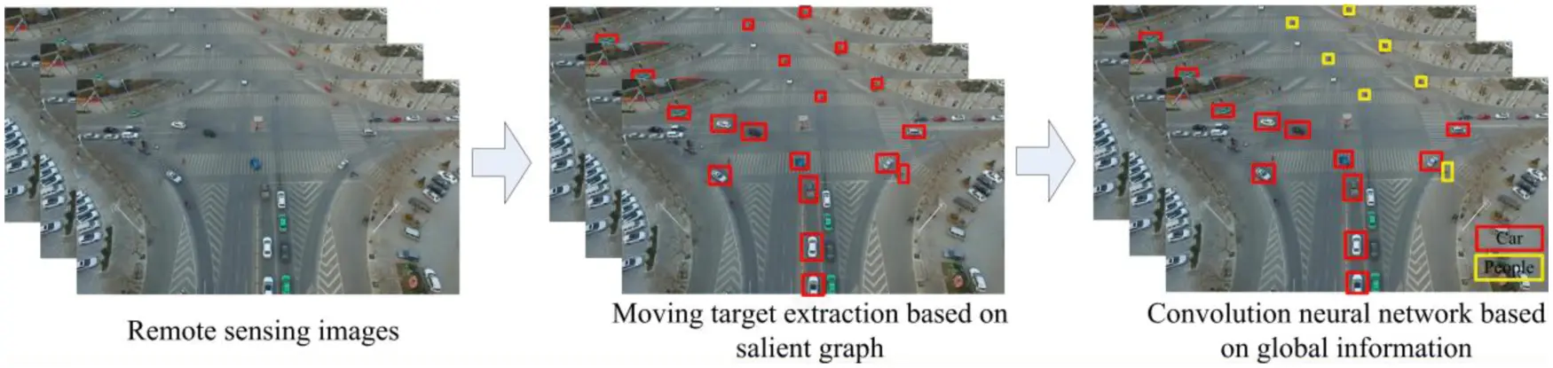 CMES | Free Full-Text | A Multi Moving Target Recognition Algorithm Based on Remote Sensing Video