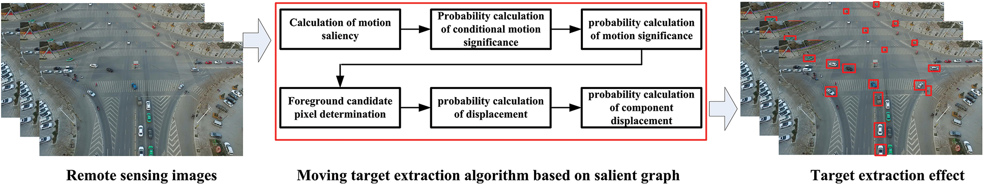 CMES | Free Full-Text | A Multi Moving Target Recognition Algorithm Based on Remote Sensing Video