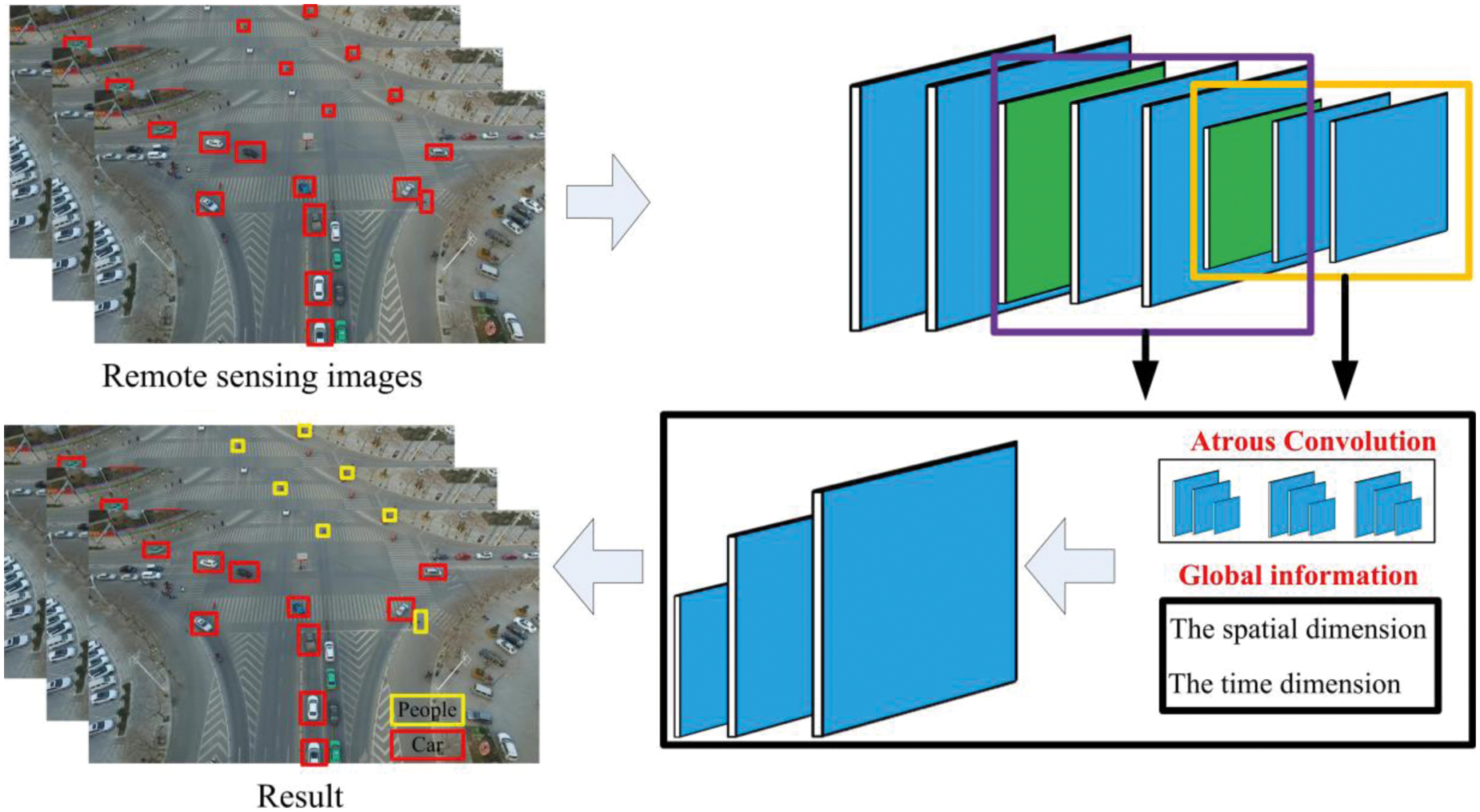 CMES | Free Full-Text | A Multi Moving Target Recognition Algorithm Based on Remote Sensing Video