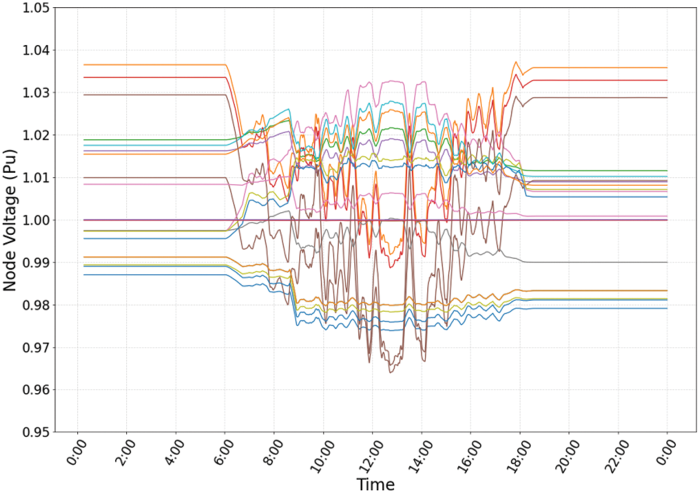 CMES | Free Full-Text | Research on Volt/Var Control of Distribution ...