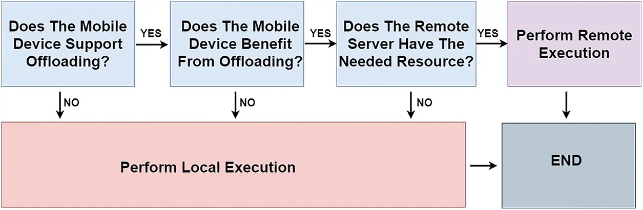 CMES | Free Full-Text | A Review of the Current Task Offloading Algorithms, Strategies and ...