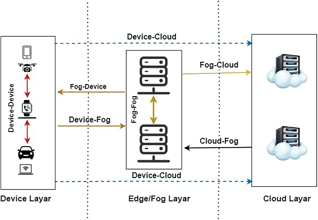 CMES | Free Full-Text | A Review of the Current Task Offloading Algorithms, Strategies and ...