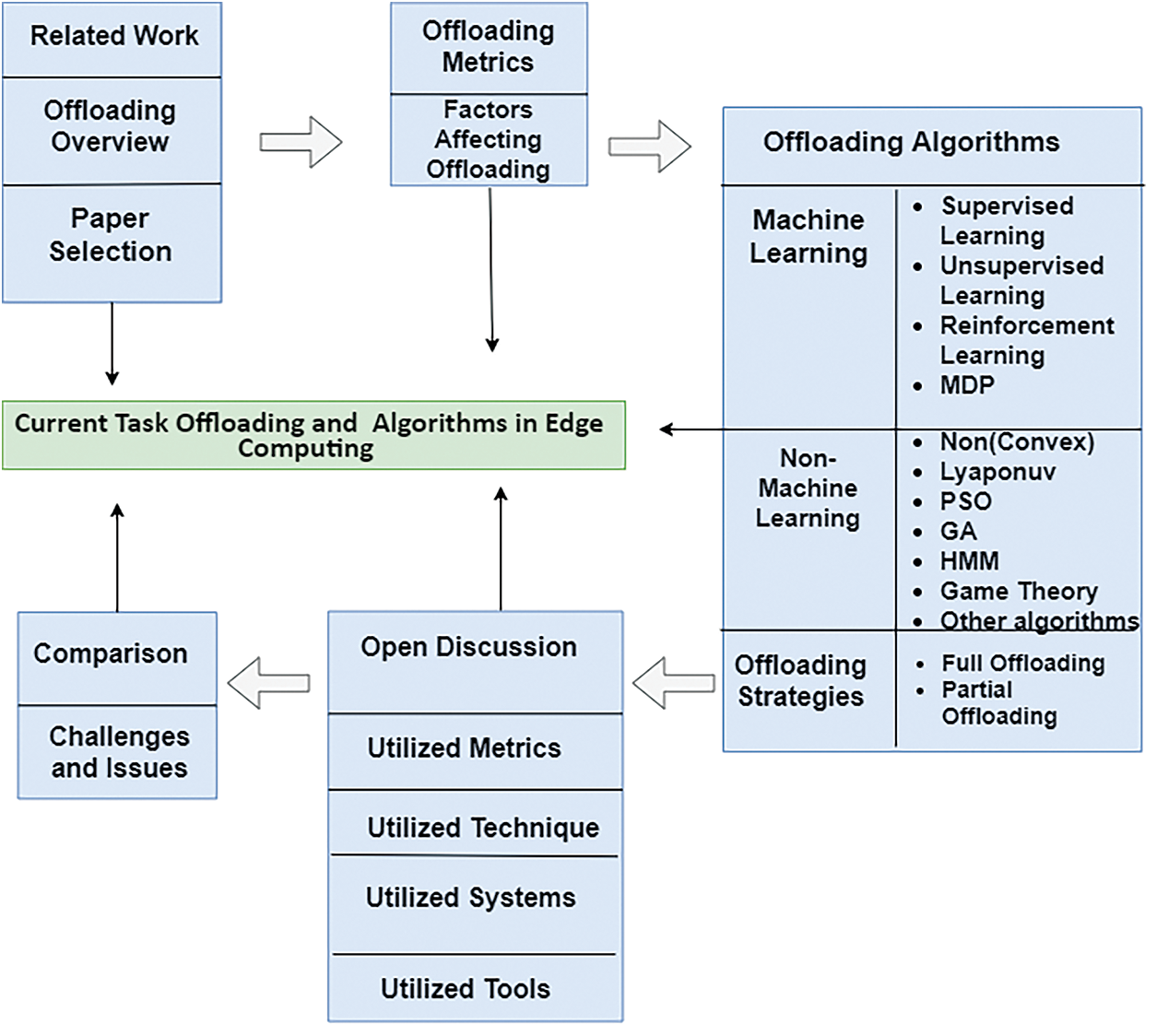 CMES | Free Full-Text | A Review of the Current Task Offloading Algorithms, Strategies and ...
