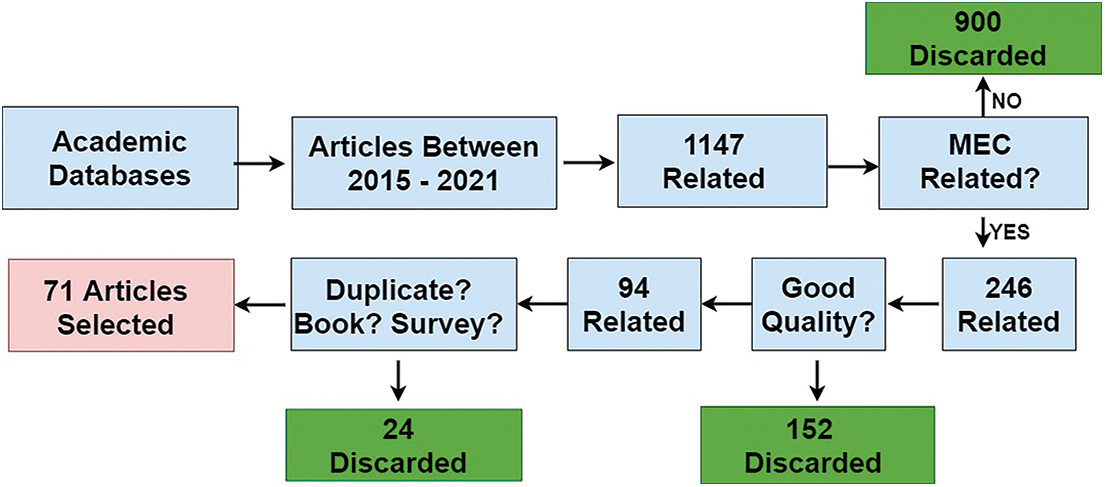 CMES | Free Full-Text | A Review of the Current Task Offloading Algorithms, Strategies and ...