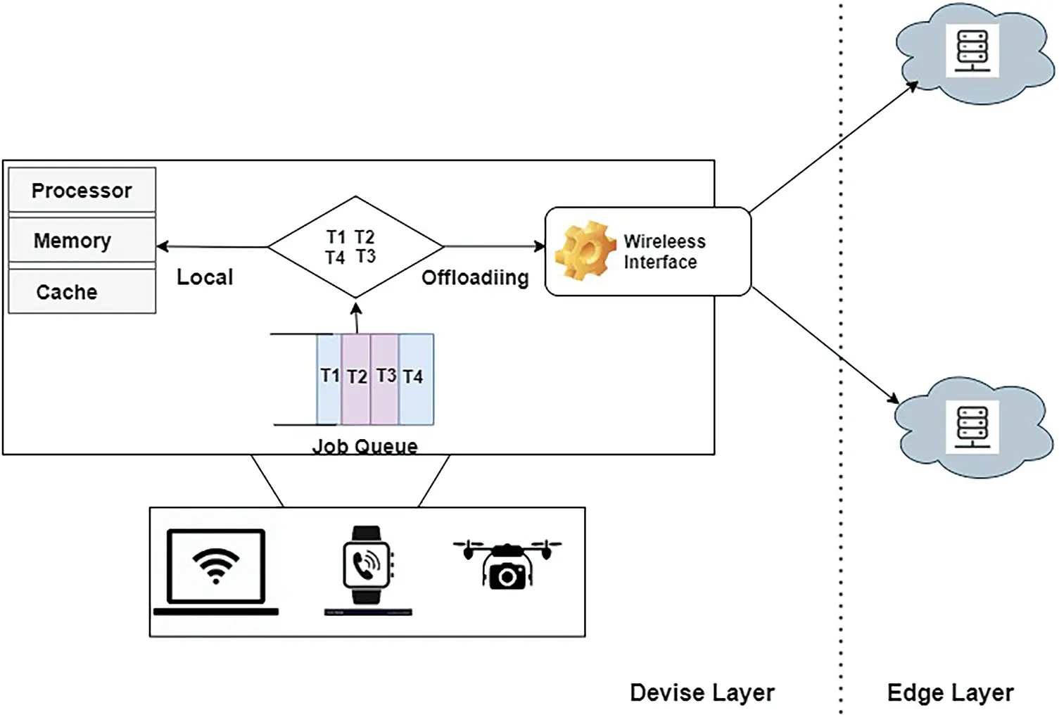 CMES | Free Full-Text | A Review of the Current Task Offloading Algorithms, Strategies and ...