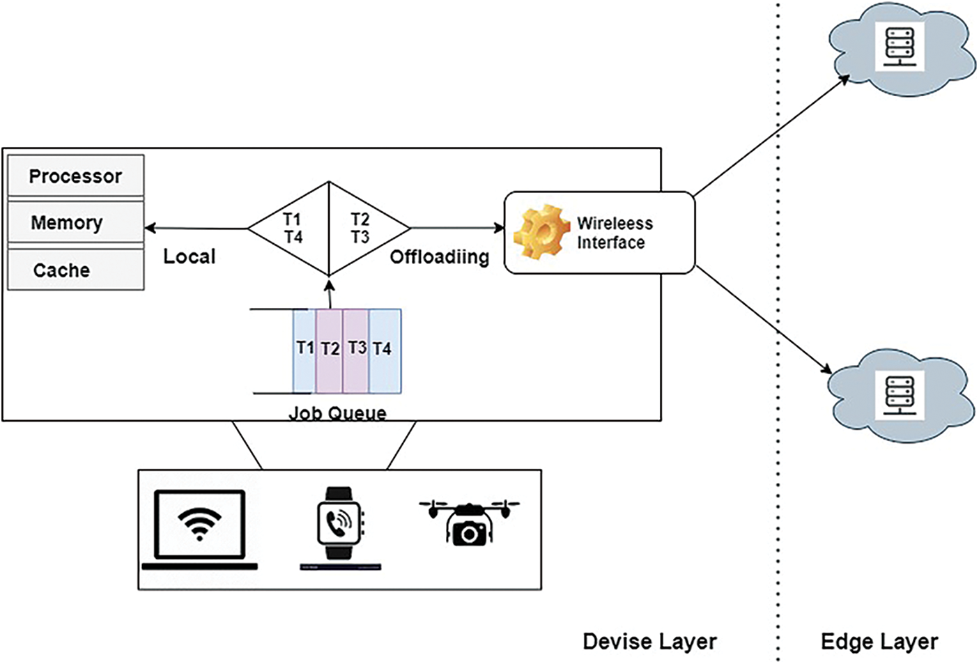 CMES | Free Full-Text | A Review of the Current Task Offloading Algorithms, Strategies and ...