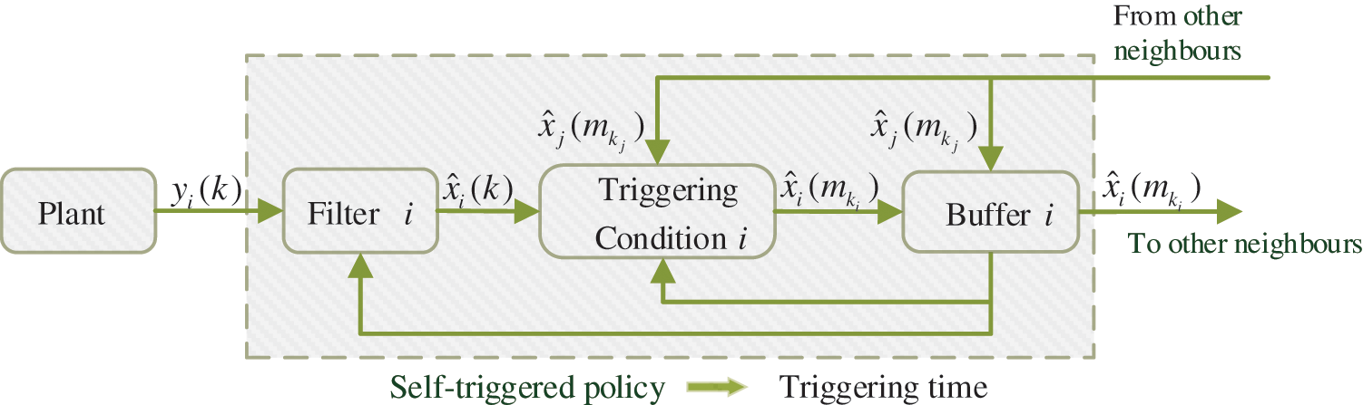 CMES | Free Full-Text | Self-Triggered Consensus Filtering over Asynchronous Communication ...