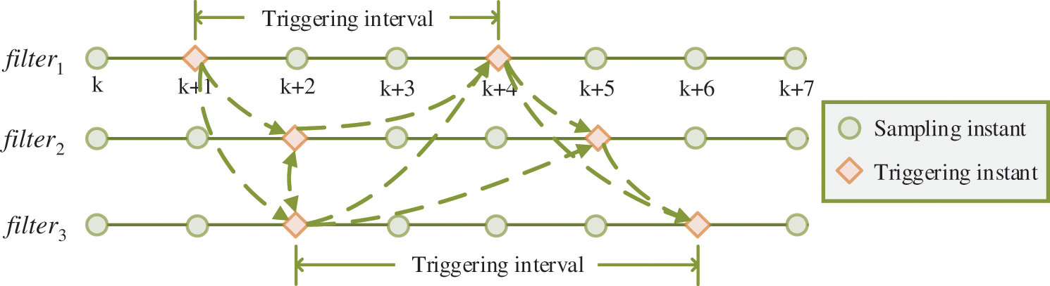 CMES | Free Full-Text | Self-Triggered Consensus Filtering over Asynchronous Communication ...
