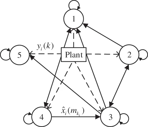 CMES | Free Full-Text | Self-Triggered Consensus Filtering over Asynchronous Communication ...