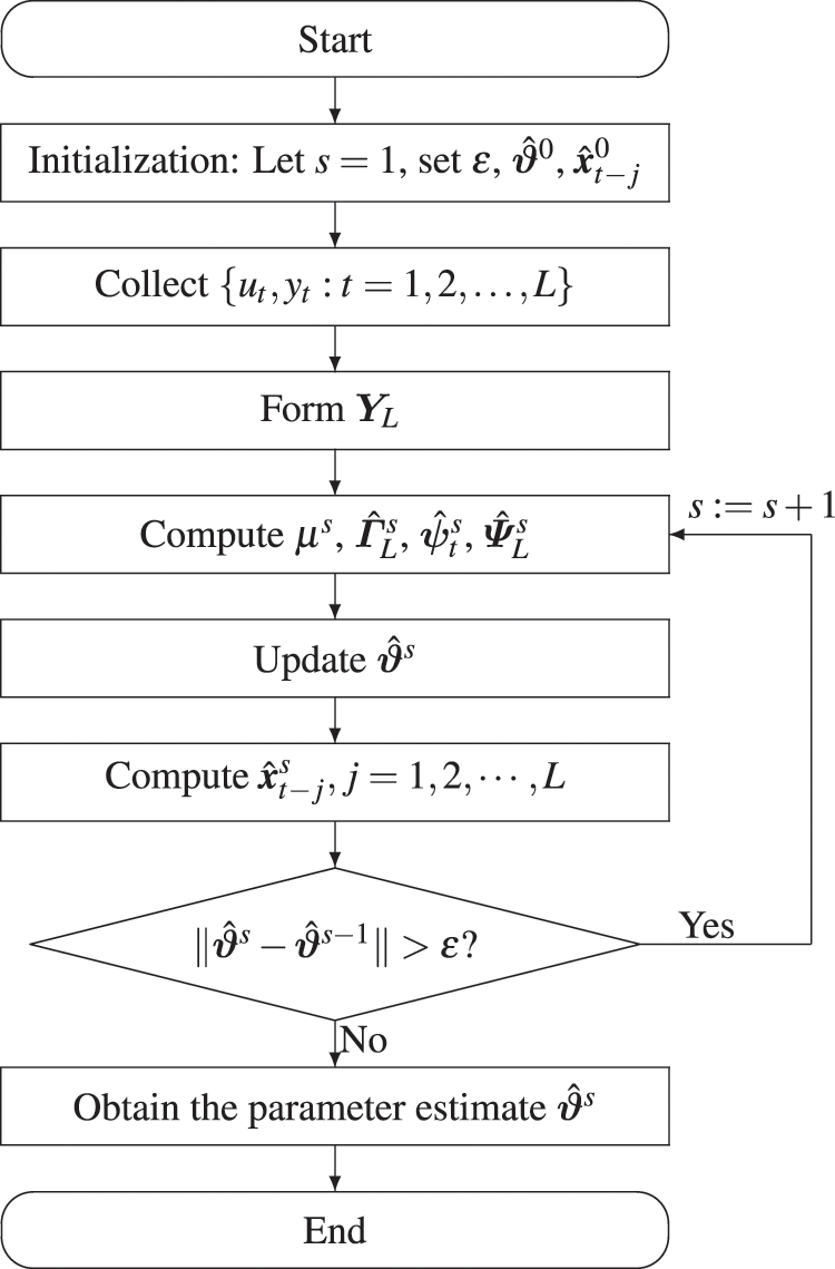 Cmes Free Full Text State Estimation Moving Window Gradient Iterative Algorithm For Bilinear