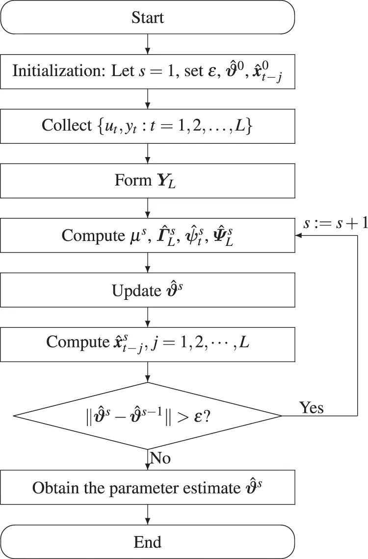 Cmes Free Full Text State Estimation Moving Window Gradient Iterative Algorithm For Bilinear