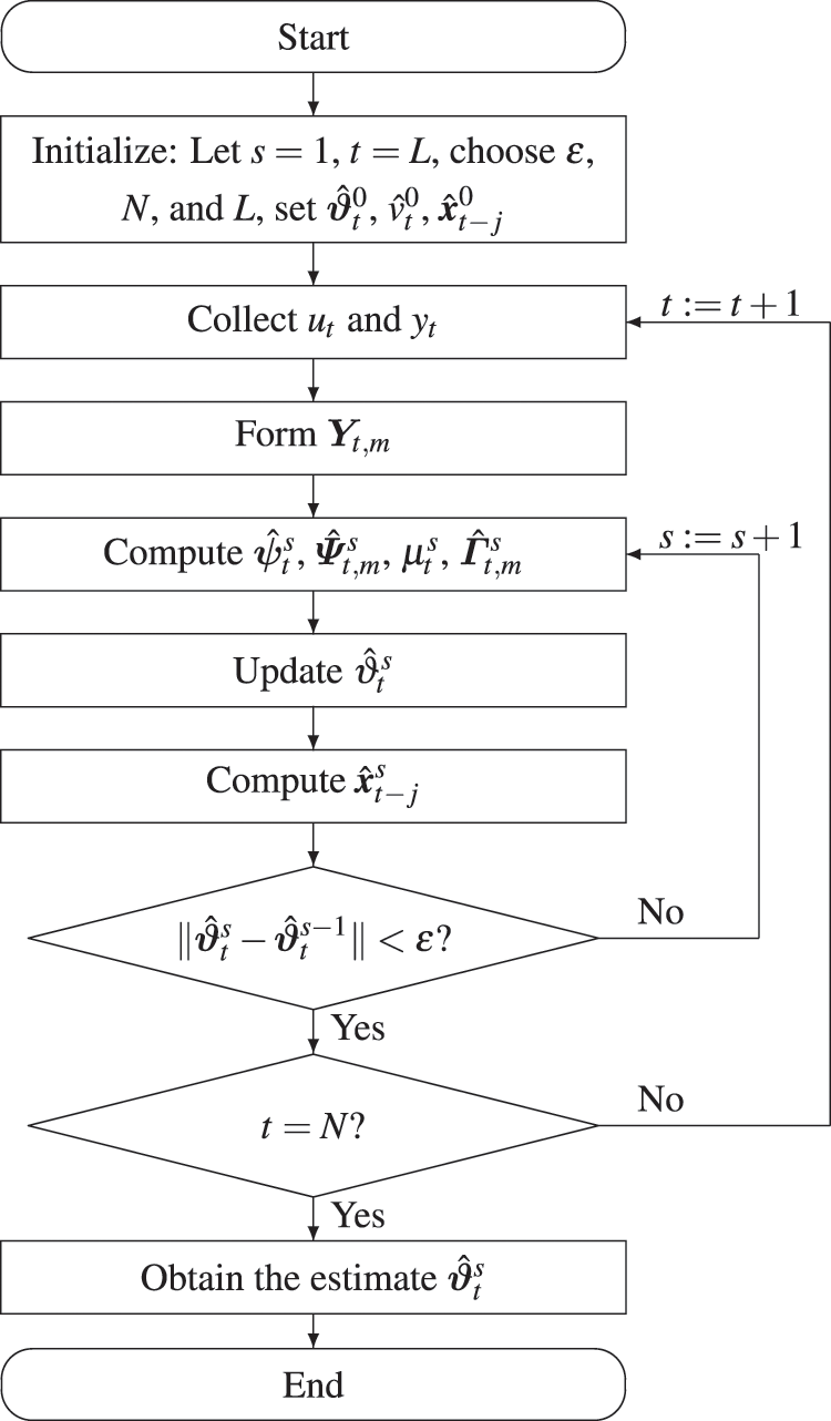 CMES | Free Full-Text | State Estimation Moving Window Gradient Iterative Algorithm for Bilinear ...