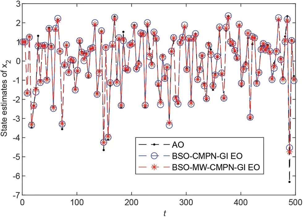Cmes Free Full Text State Estimation Moving Window Gradient Iterative Algorithm For Bilinear