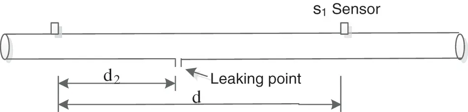 CMES | Free Full-Text | Research on Leak Location Method of Water Supply Pipeline Based on MVMD