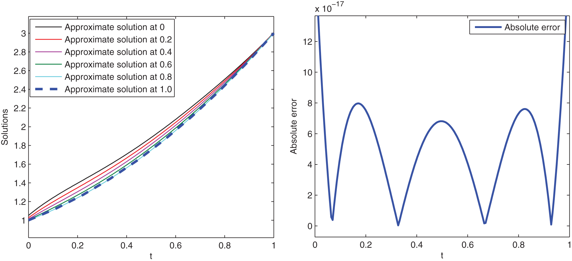 CMES | Free Full-Text | Numerical Solutions of Fractional Variable Order Differential Equations ...