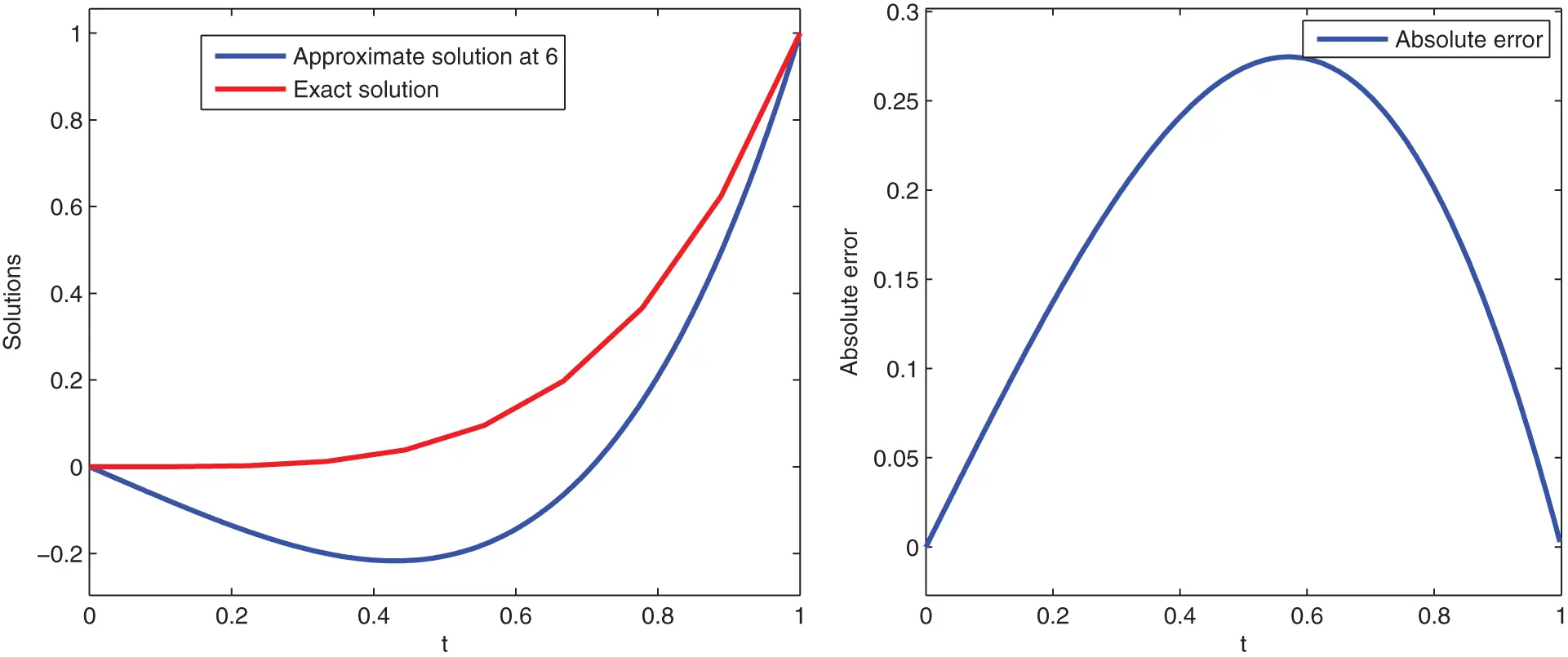 CMES | Free Full-Text | Numerical Solutions of Fractional Variable ...