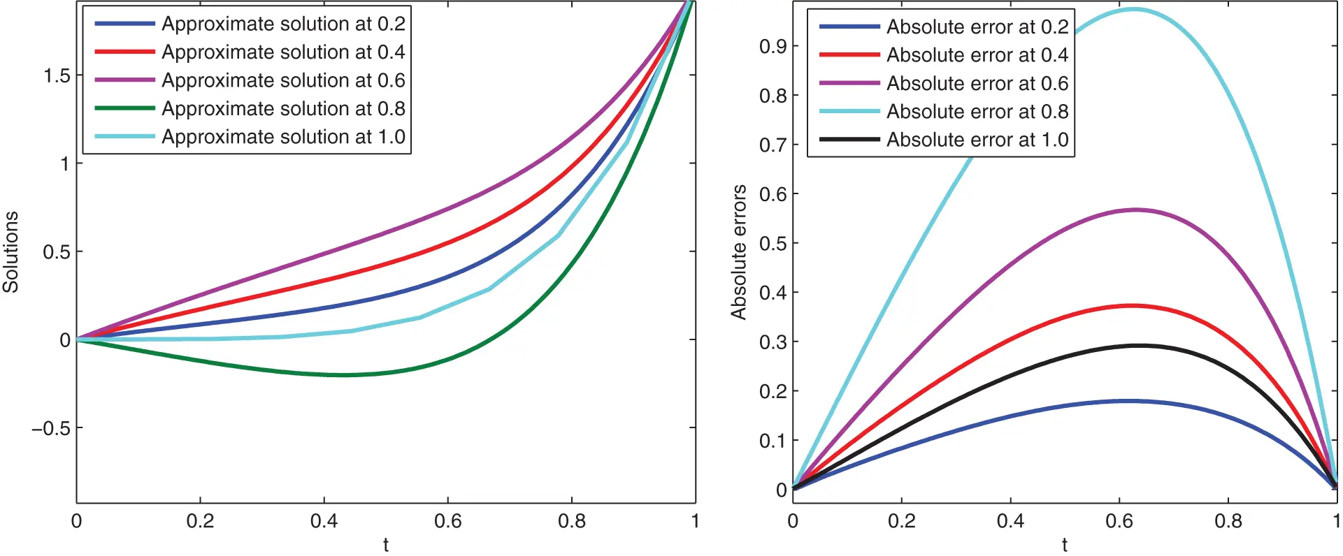 CMES | Free Full-Text | Numerical Solutions of Fractional Variable ...