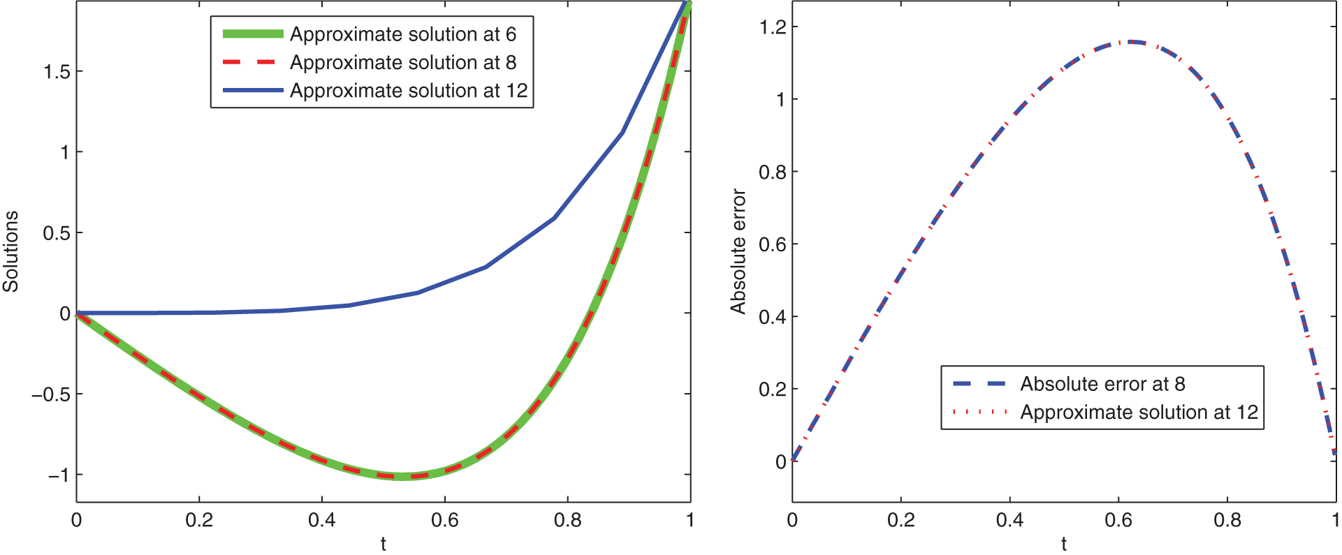 CMES | Free Full-Text | Numerical Solutions of Fractional Variable Order Differential Equations ...