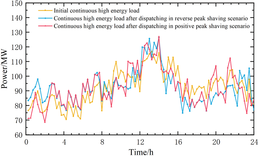 CMES | Free Full-Text | Bio-Inspired Optimal Dispatching of Wind Power ...
