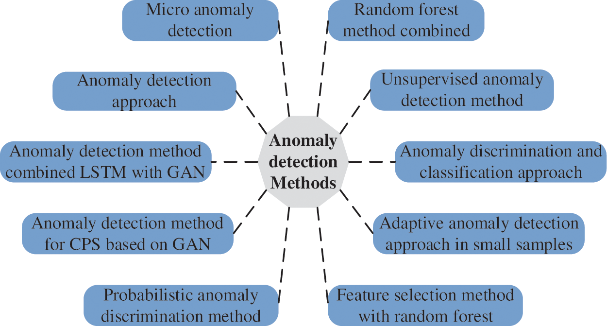 CMES | Free Full-Text | Intelligent Identification over Power Big Data ...