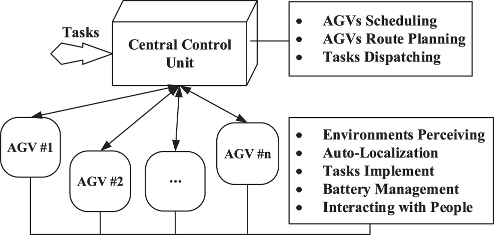 CMES | Free Full-Text | Application of Automated Guided Vehicles in ...