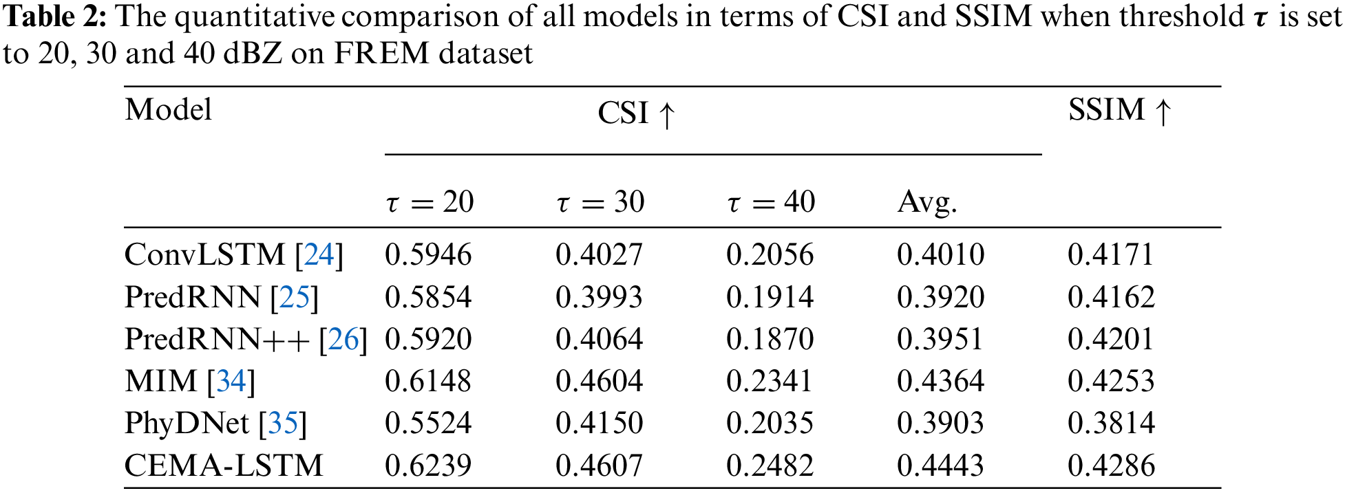 CMES | Free Full-Text | CEMA-LSTM: Enhancing Contextual Feature Correlation for Radar ...