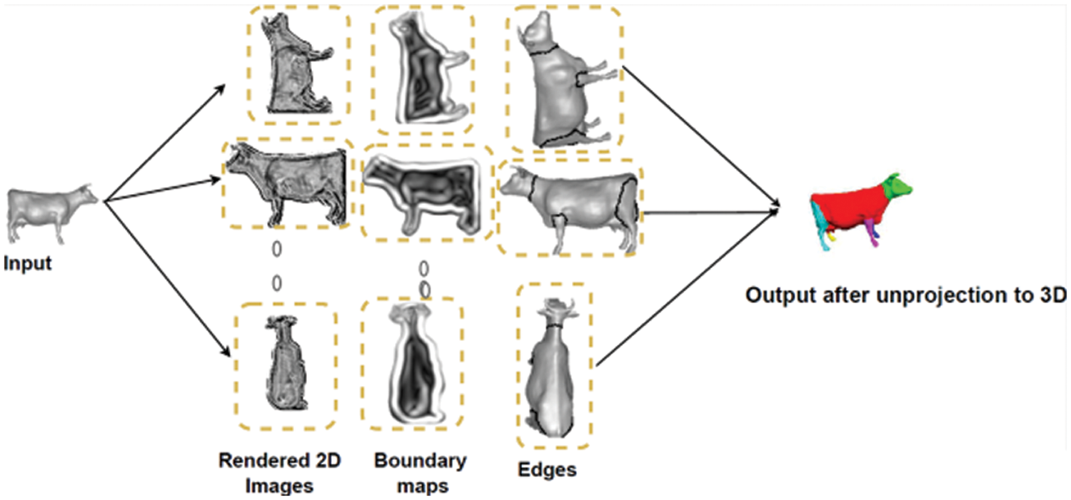 CMES | Free Full-Text | A Deep Learning Approach to Mesh Segmentation