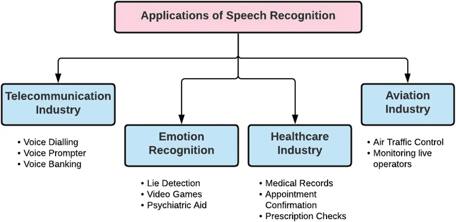 CMES | Free Full-Text | Challenges and Limitations in Speech ...