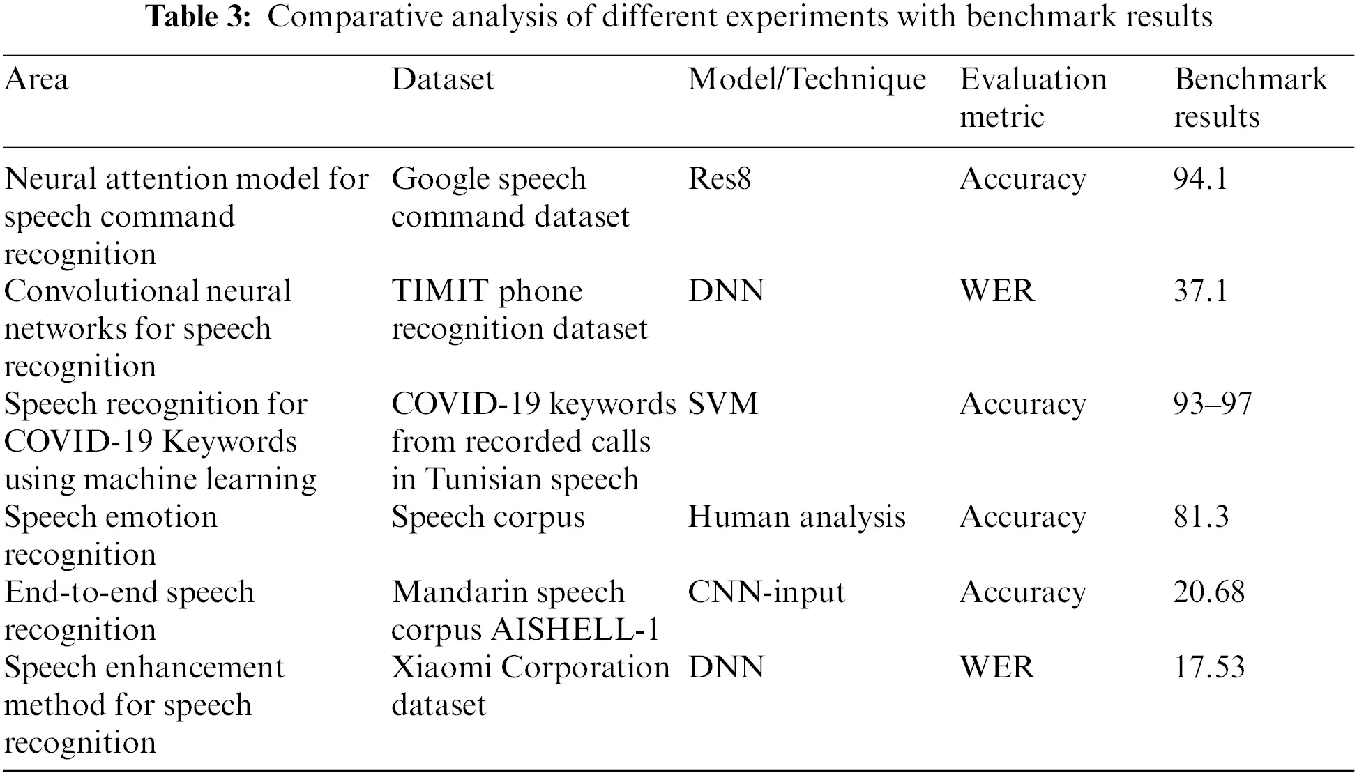 CMES | Free Full-Text | Challenges and Limitations in Speech Recognition Technology: A Critical ...