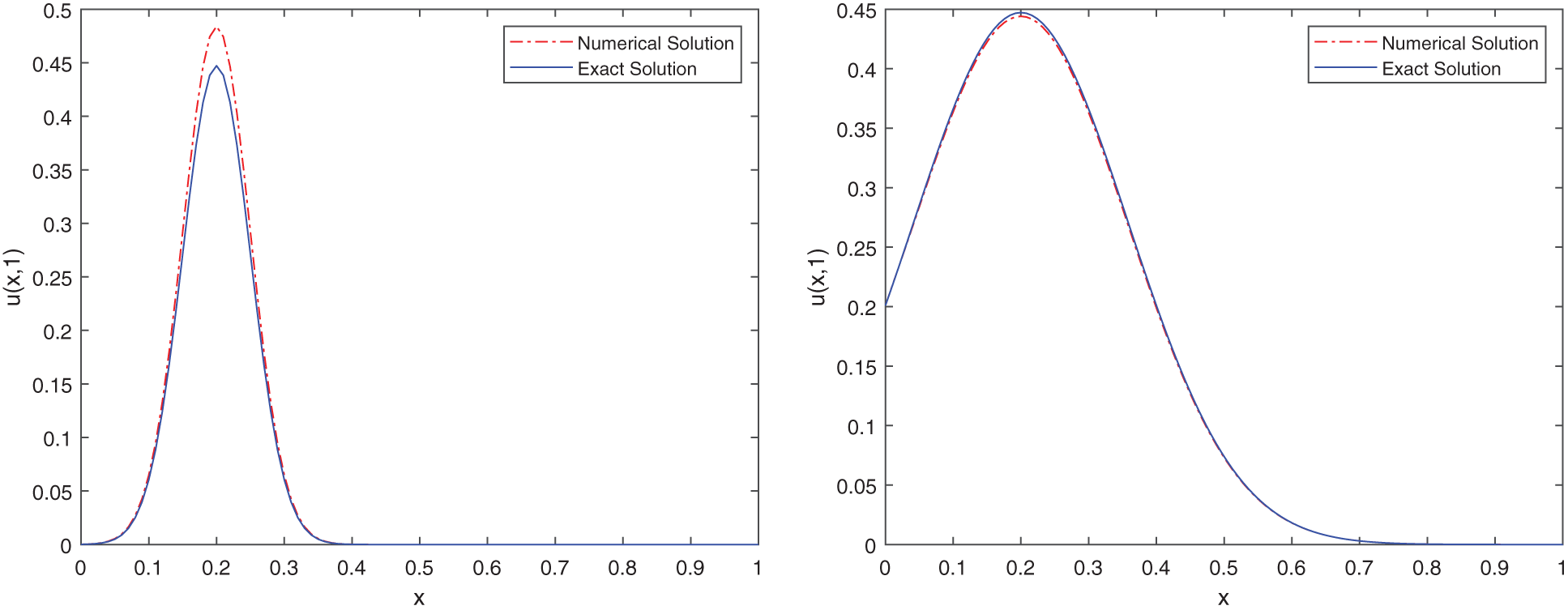 CMES | Free Full-Text | A Weighted Average Finite Difference Scheme for the Numerical Solution ...