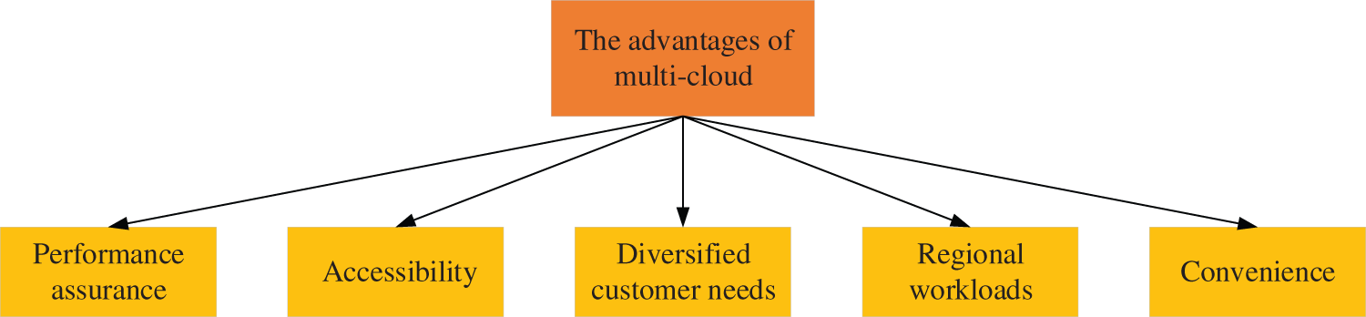 CMES | Free Full-Text | Survey on Task Scheduling Optimization Strategy ...