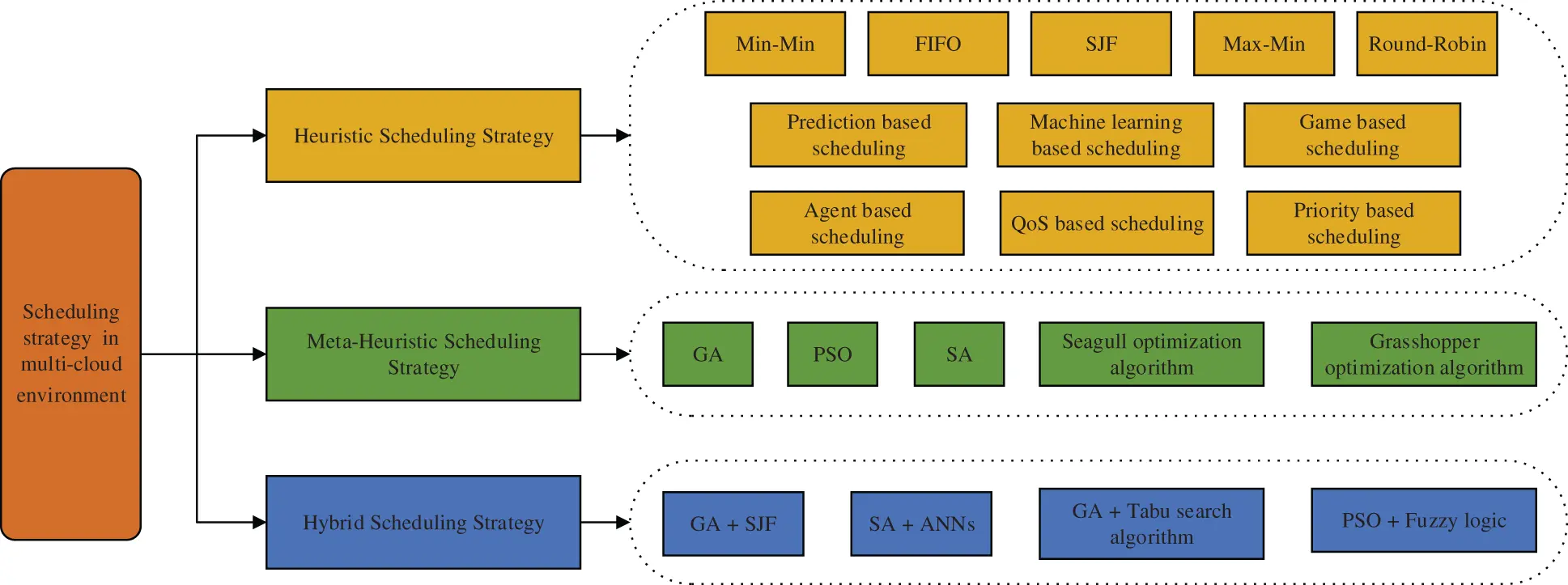 CMES | Free Full-Text | Survey on Task Scheduling Optimization Strategy under Multi-Cloud ...
