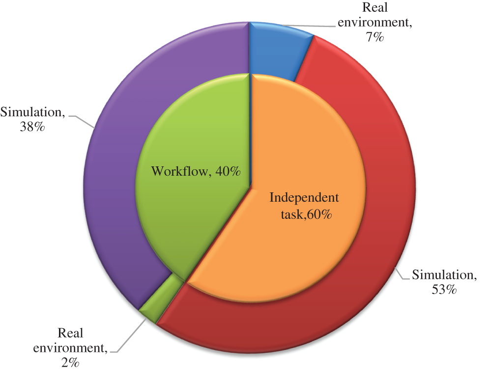 CMES | Free Full-Text | Survey on Task Scheduling Optimization Strategy ...