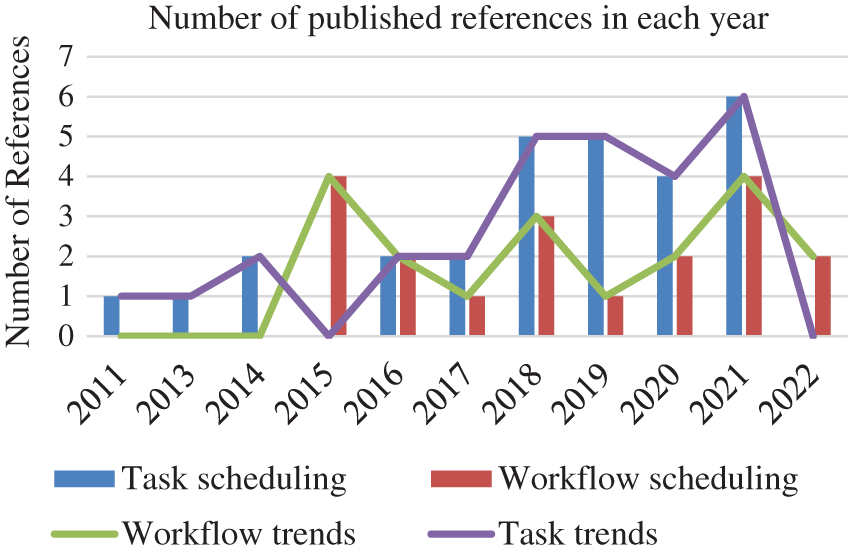 CMES | Free Full-Text | Survey on Task Scheduling Optimization Strategy ...