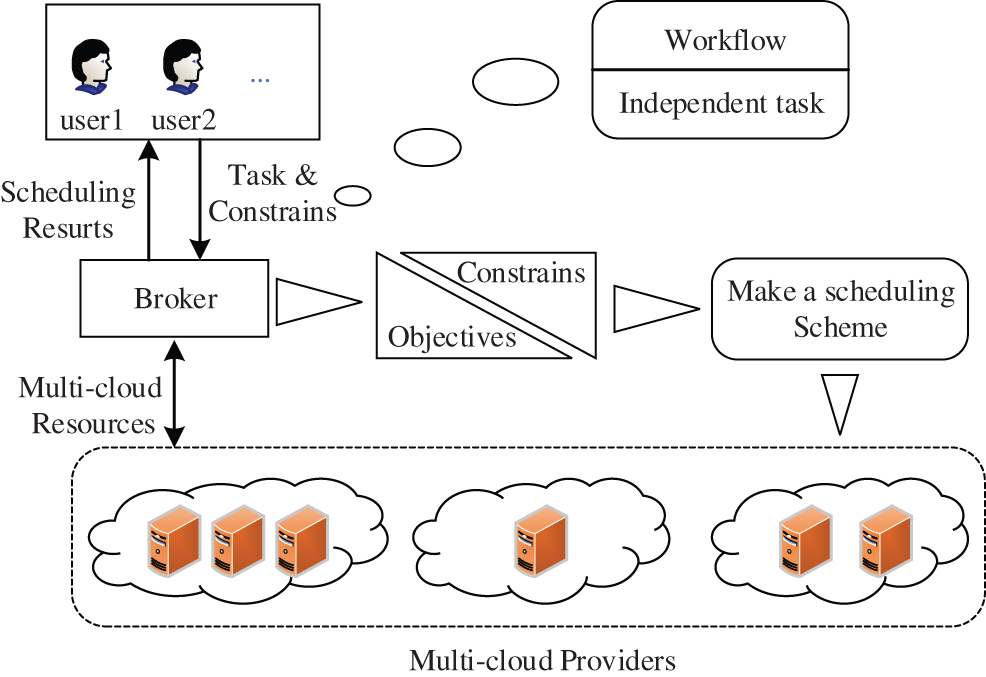 CMES | Free Full-Text | Survey on Task Scheduling Optimization Strategy ...